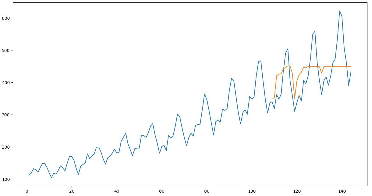 sktimeで時系列データを予測してみた | DevelopersIO