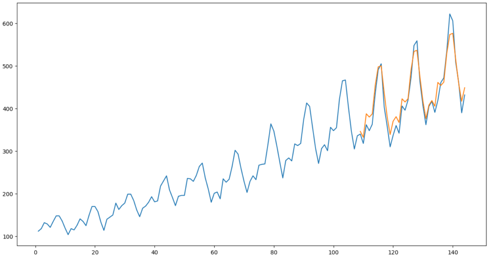 sktimeで時系列データを予測してみた | DevelopersIO