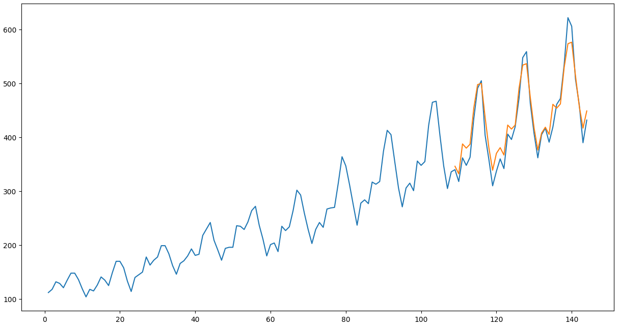 sktimeで時系列データを予測してみた | DevelopersIO