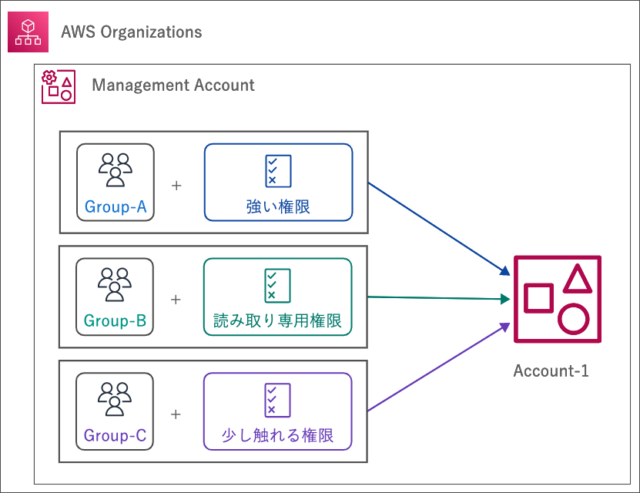 AWS SSO を設定し AWS Organizations 管理のメンバーアカウントへサインインするまでの全体の流れを把握してみる ...