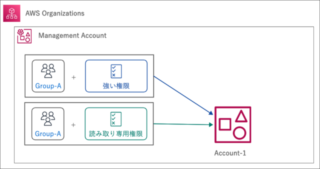 AWS SSO を設定し AWS Organizations 管理のメンバーアカウントへサインインするまでの全体の流れを把握してみる | DevelopersIO
