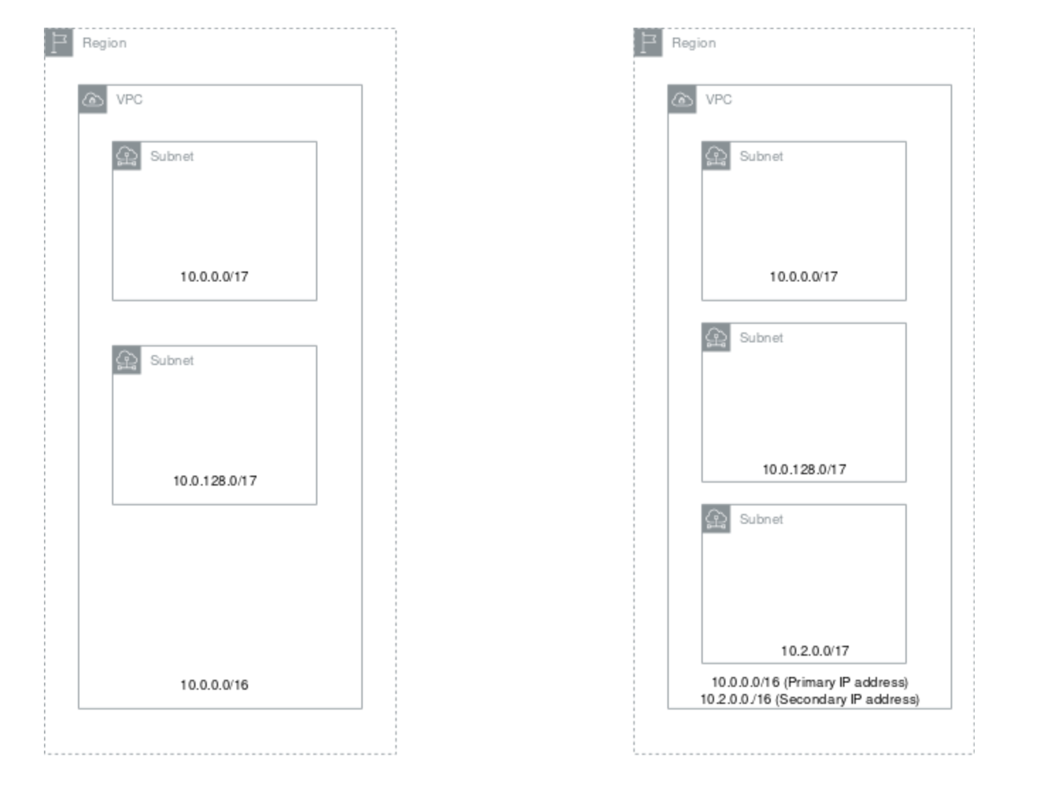 I tried to add and remove secondary CIDR in an existing Amazon VPC | DevelopersIO