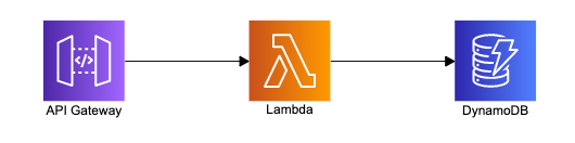 AWS X-RayをAWS SDK v3と一緒に使ってみた | DevelopersIO