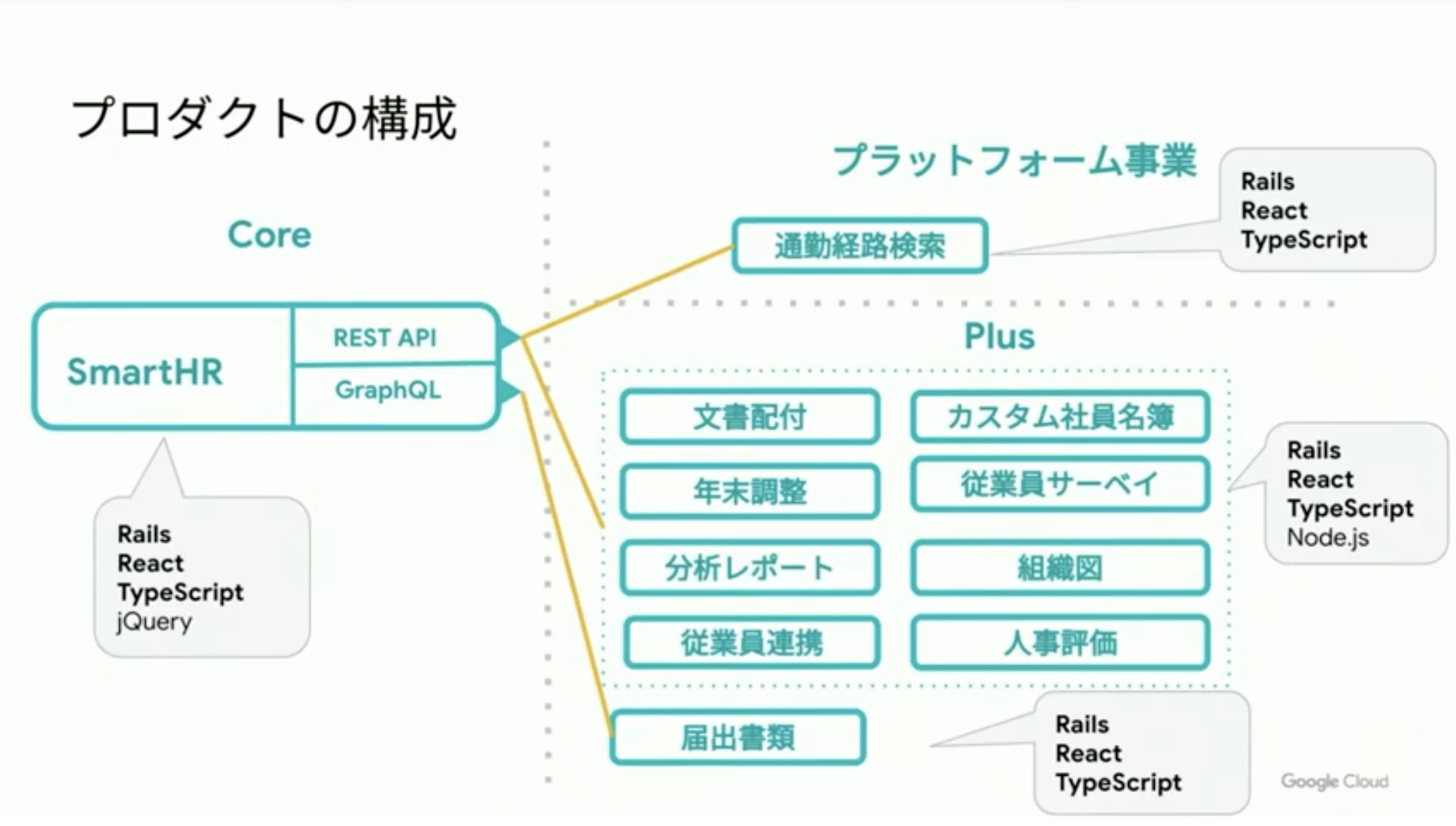 [レポート] SmartHR が少人数で Google Cloud へ（ほぼ）全移行を完了させた方法 ＃GoogleCloudDay | DevelopersIO