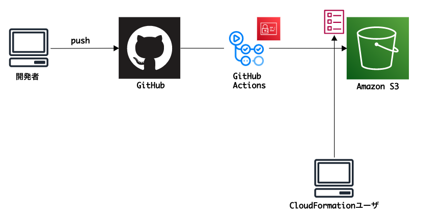 GitHub Actions ワークフローで CloudFormation テンプレートを Amazon S3 へアップロードし、クイック作成リンクを作成する | DevelopersIO