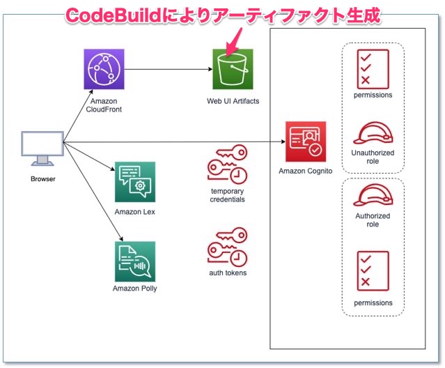 Amazon Lex ボットに Web Ui を提供する Aws Samplesaws Lex Web Ui を試してみた 