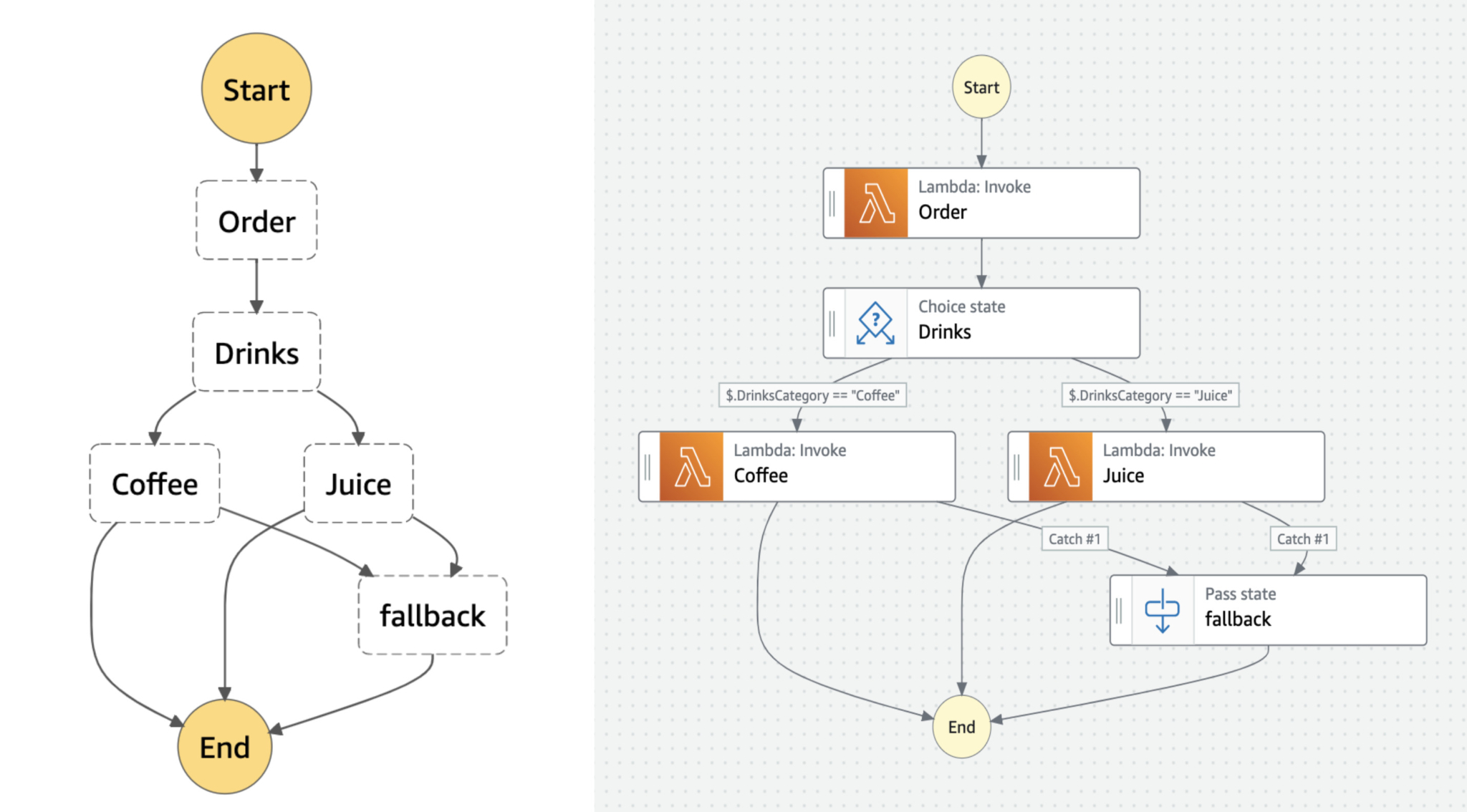 AWS Step FunctionsとAWS Lambdaを使用してサーバーレスワークフローを作成してみた | DevelopersIO
