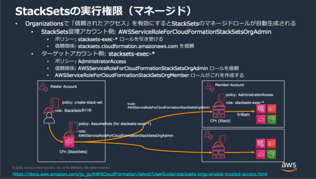 AWS Organizations で CloudFormation StackSets を有効化・実行しメンバーアカウントへ設定を入れる流れを把握してみる | DevelopersIO
