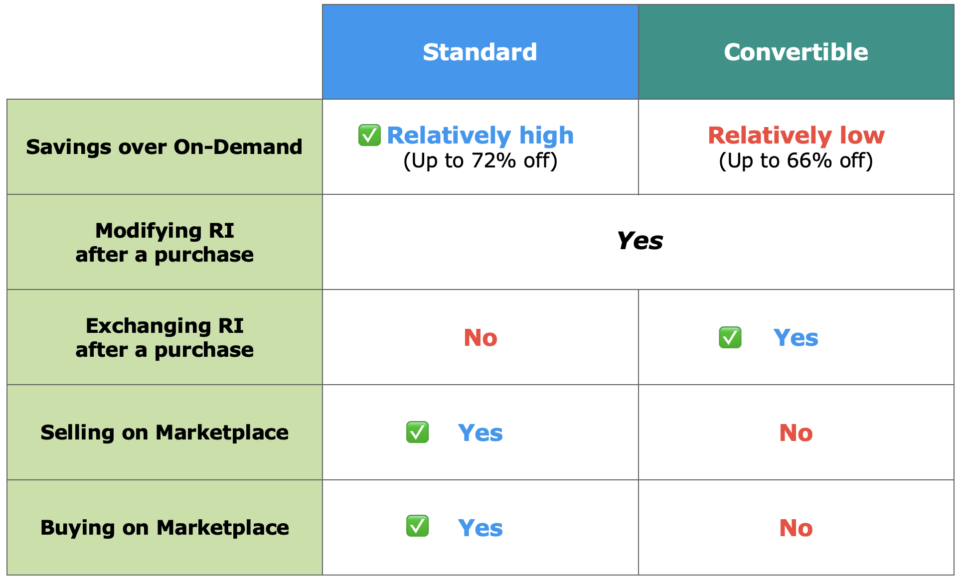 Which to choose EC2 Reserved Instances (RI) vs. Savings Plans (SP)? | DevelopersIO