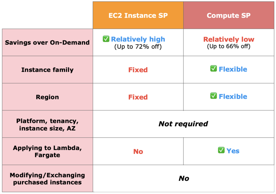 Which to choose EC2 Reserved Instances (RI) vs. Savings Plans (SP)? | DevelopersIO