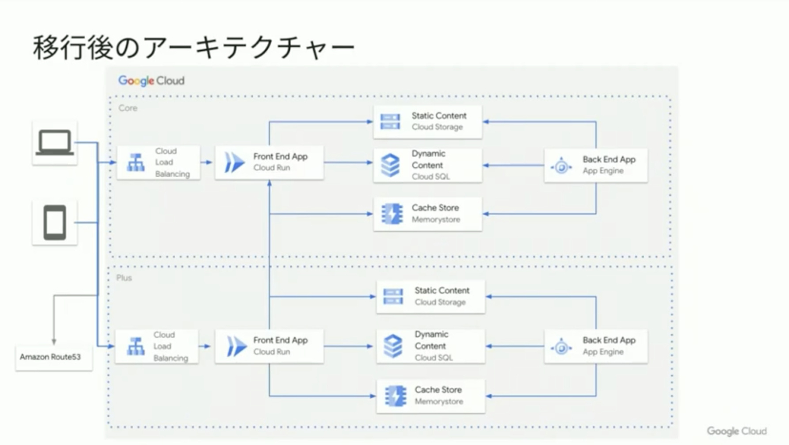 [レポート] SmartHR が少人数で Google Cloud へ（ほぼ）全移行を完了させた方法 ＃GoogleCloudDay | DevelopersIO