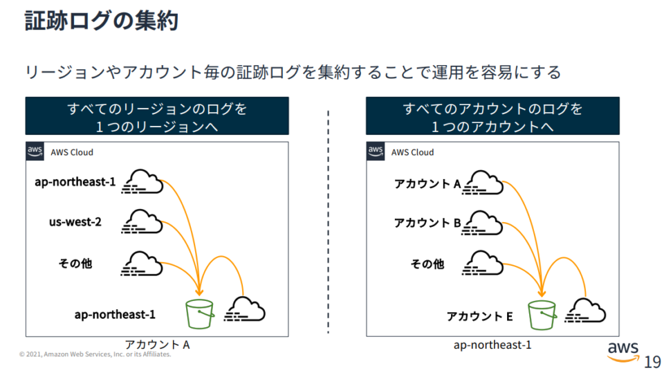 AWS Organizations で CloudFormation StackSets を有効化・実行しメンバーアカウントへ設定を入れる流れを把握してみる | DevelopersIO