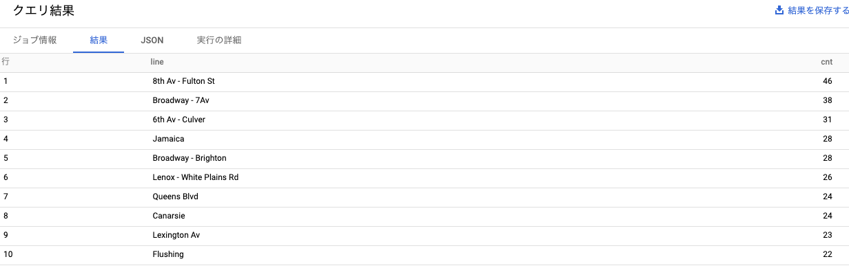 DigdagのBigQuery Operatorを使ってみた | DevelopersIO