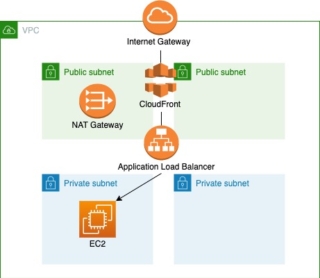 CloudFront와 ALB를 연동해 보기 | DevelopersIO