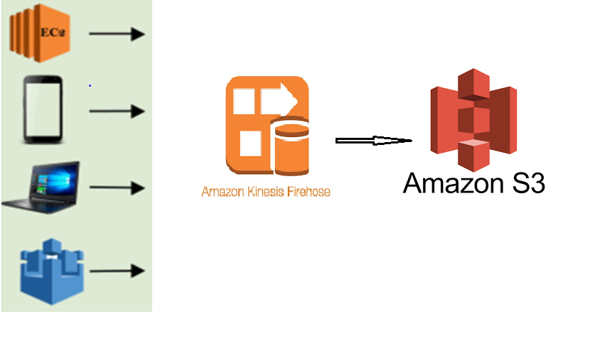 Amazon Kinesis | DevelopersIO