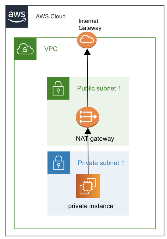 AWS CLIとコンソールでVPC Network Access Analyzerをしてみた。 | DevelopersIO