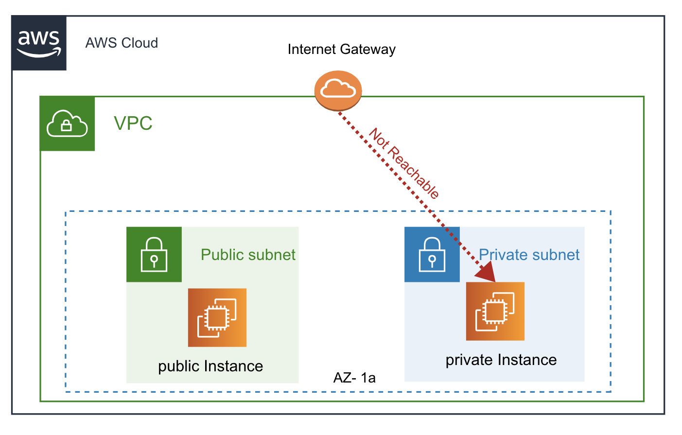 AWS CLIを使用してEC2でVPC Reachability Analyzerをしてみた。 | DevelopersIO