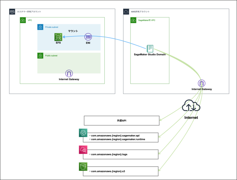 【Amazon SageMaker】ネットワーク設計パターンをまとめてみた | DevelopersIO