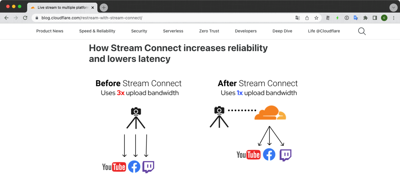 Cloudflare StreamのStream Connectでライブストリームのサイマル放送をしてみた | DevelopersIO