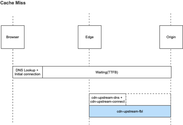 Amazon CloudFrontがCDN-オリジン間のパフォーマンスを計測するServer Timingに対応しました | DevelopersIO