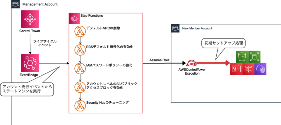 [AWS CDK]Control TowerのアカウントセットアップをStepFunctionsから実行するフローを実装してみた | DevelopersIO