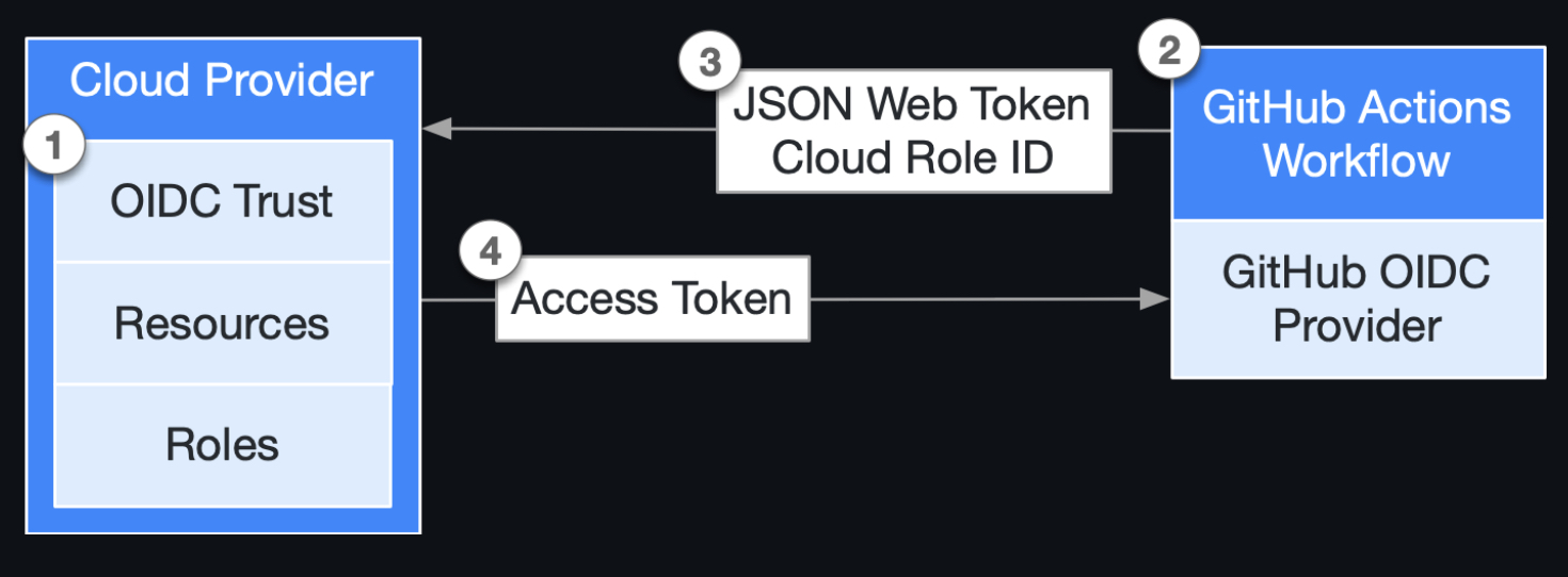 小ネタ Githubactions Pullrequestのmergeをeventにしてawsリソースをデプロイする際に発生したエラーの対処 Developersio 