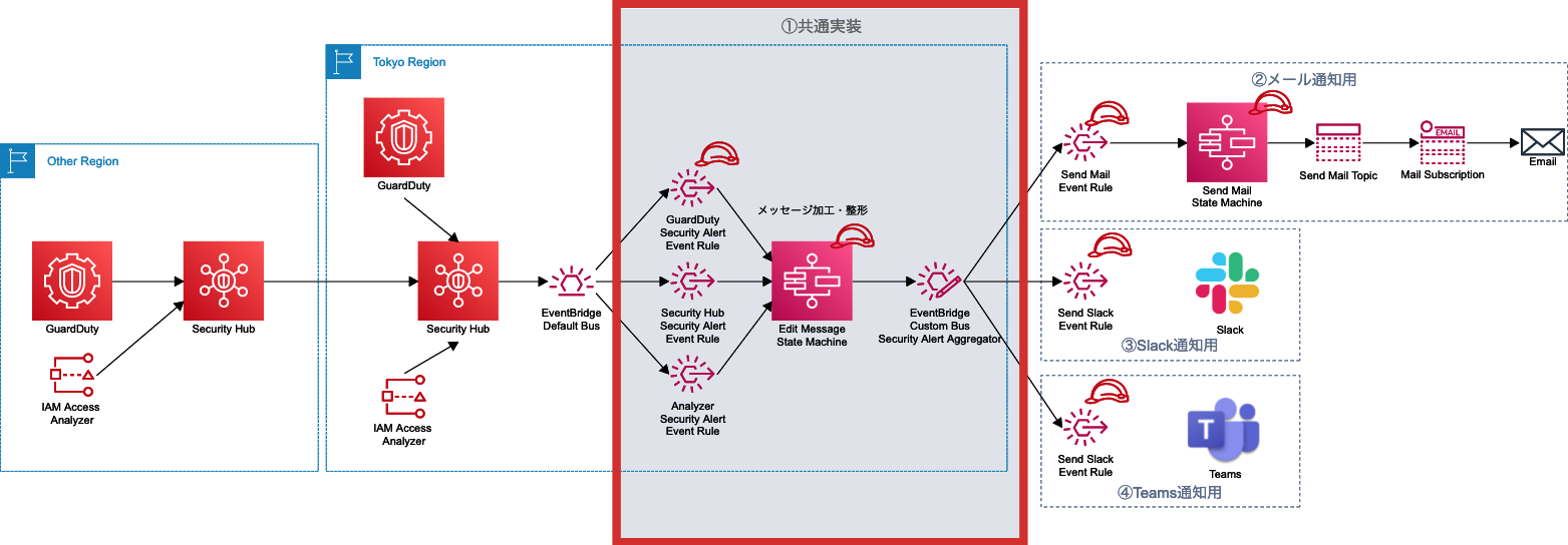 【CloudFormation】Security Hubに集約した検出結果を整形して通知する仕組みを実装してみた | DevelopersIO