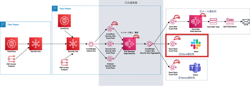 【CloudFormation】Security Hubに集約した検出結果を整形して通知する仕組みを実装してみた | DevelopersIO