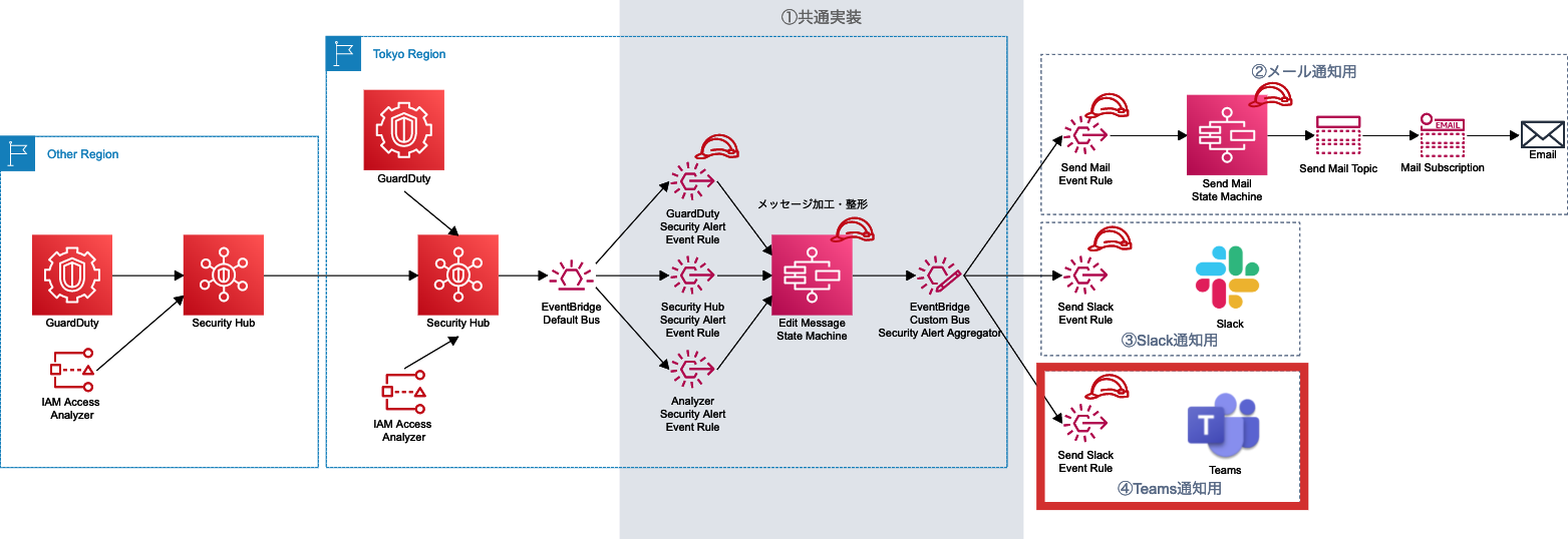【CloudFormation】Security Hubに集約した検出結果を整形して通知する仕組みを実装してみた | DevelopersIO