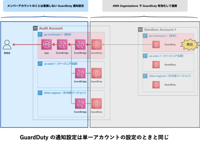AWS Organizations 環境で GuardDuty の検出結果を委任したアカウントに集約してから通知する構成例（Security Hub 非導入環境） | DevelopersIO