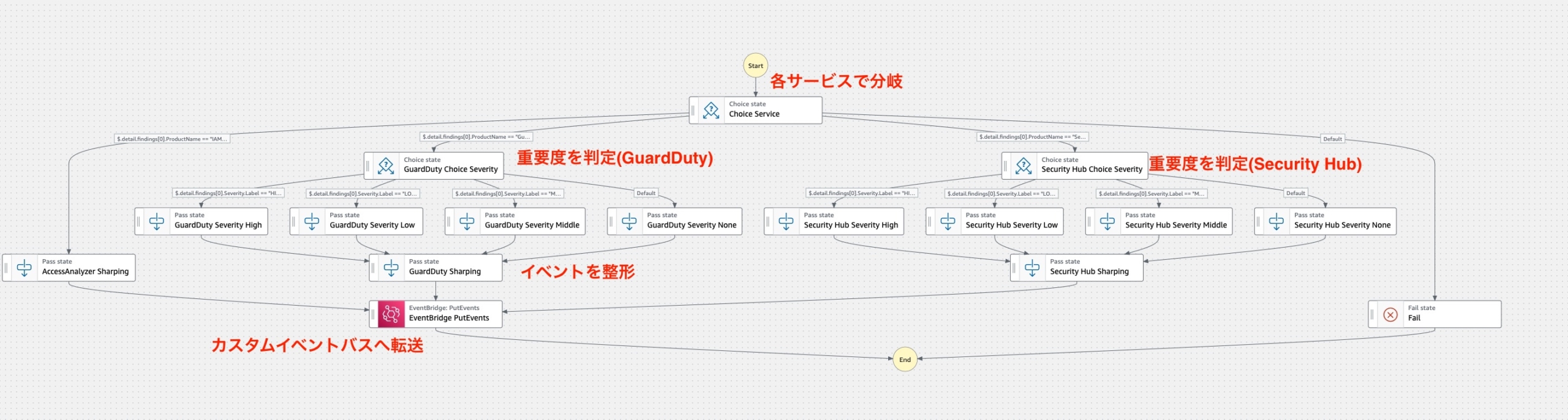 【CloudFormation】Security Hubに集約した検出結果を整形して通知する仕組みを実装してみた | DevelopersIO