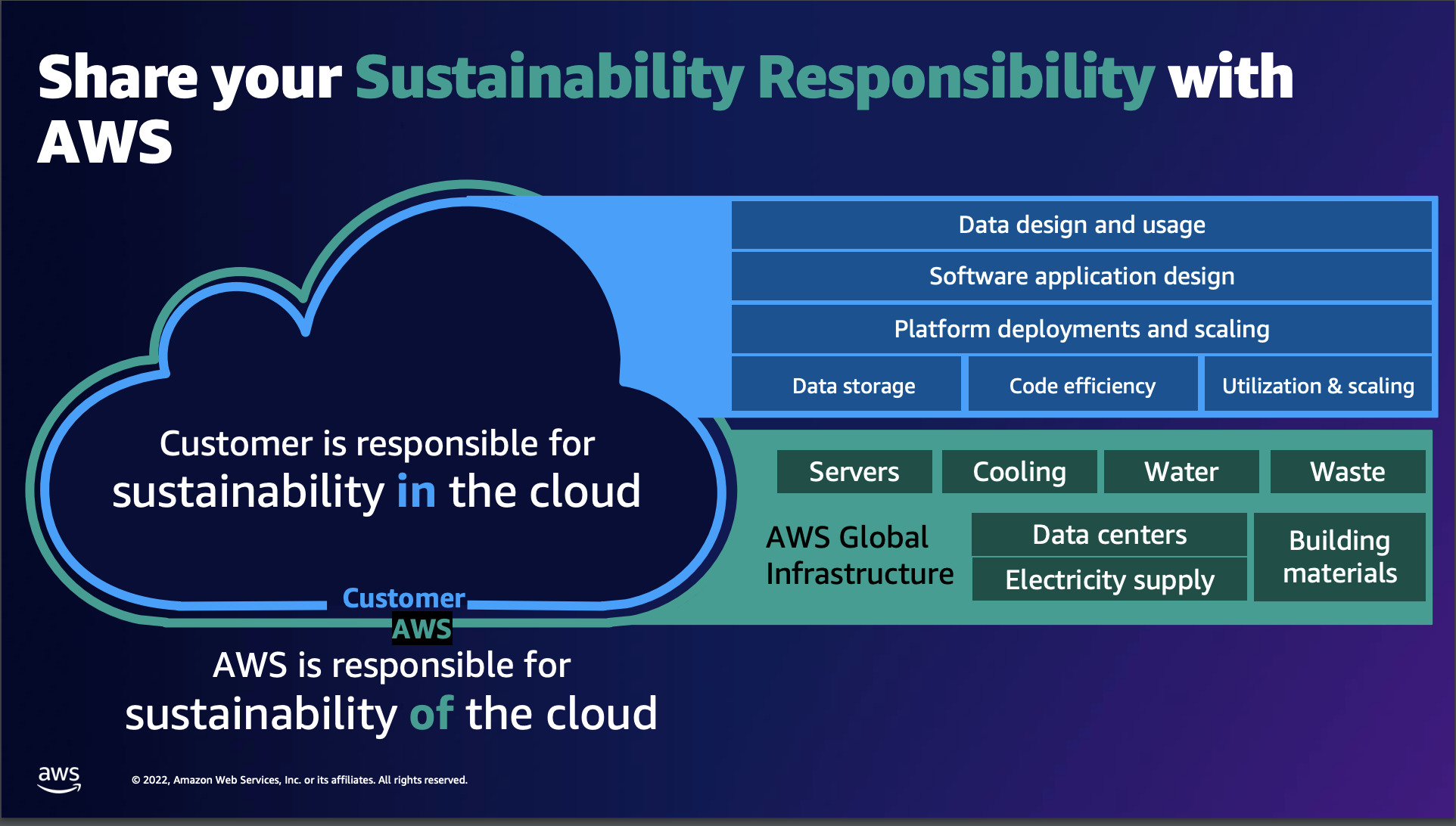 [Report]Architecting for sustainability#AWSSummit | DevelopersIO