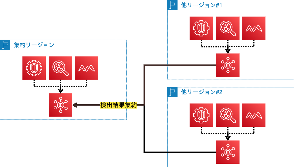 マルチアカウント環境でセキュリティサービスの検出結果を全てSecurity Hubに集約して通知してみた | DevelopersIO