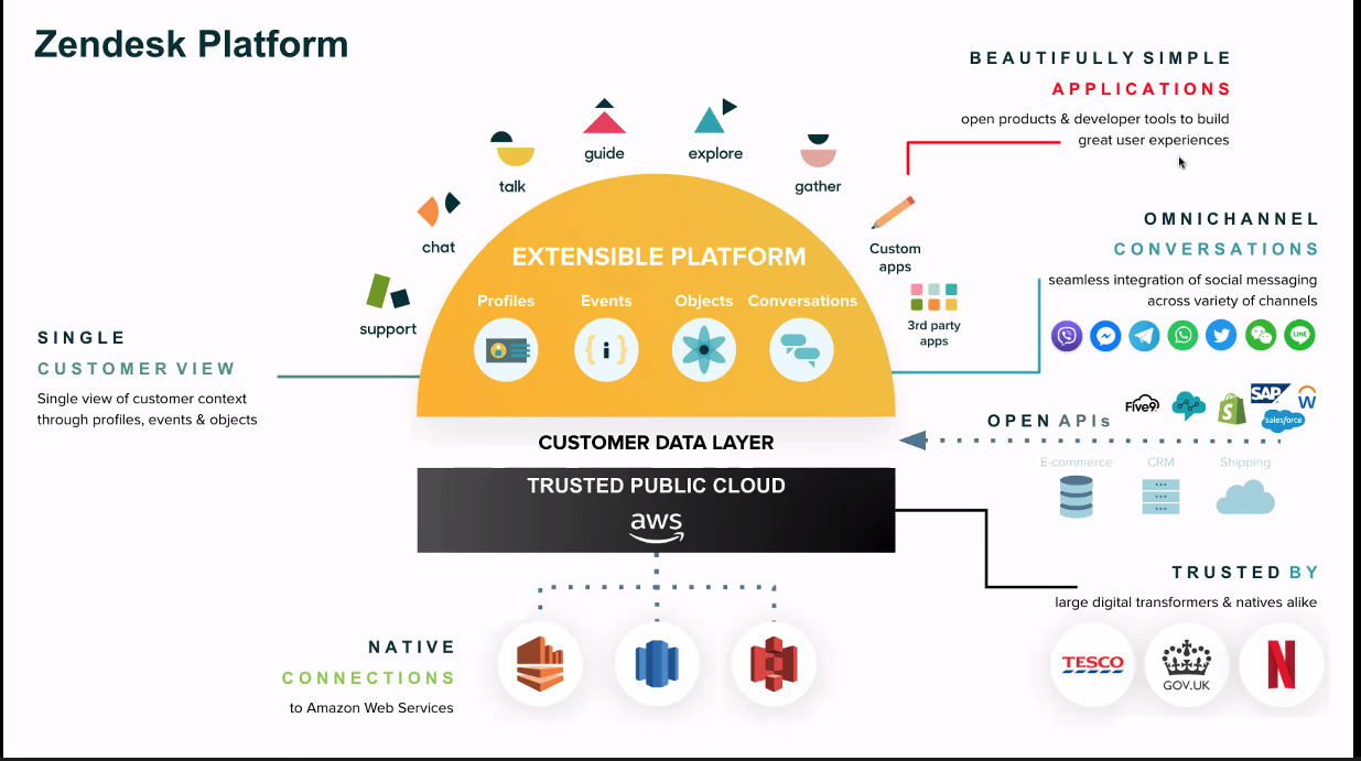 I Attended Zendesk Bootcamp- Day 1 | DevelopersIO