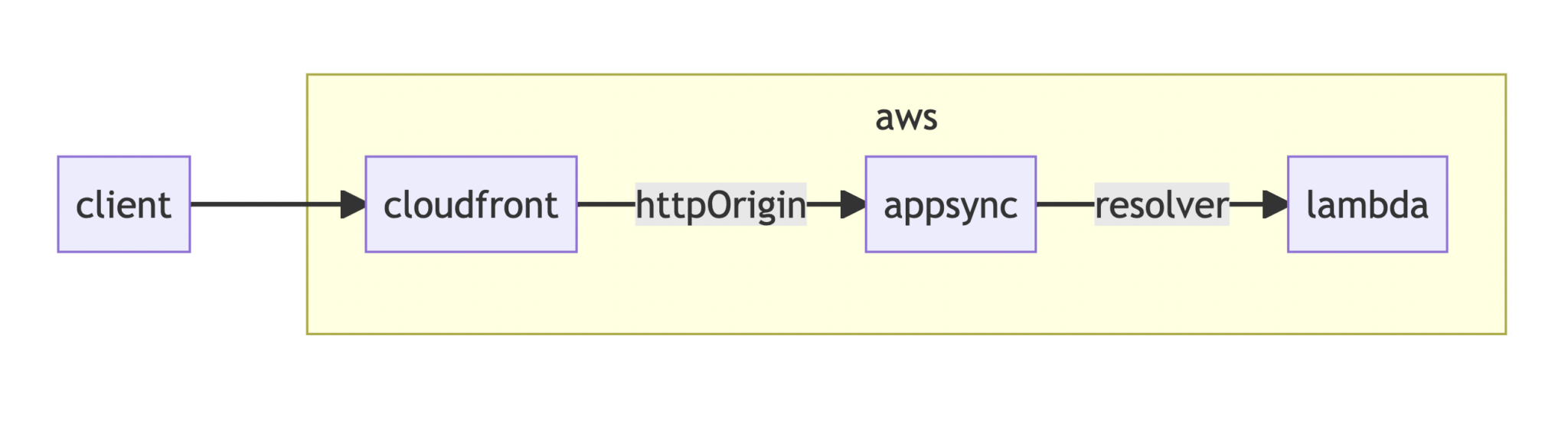 [CDK] AppSyncにCORSレスポンスヘッダーを設定する方法を考える | DevelopersIO