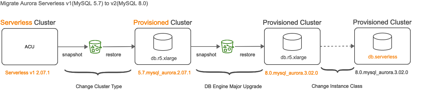 Amazon Aurora Serverlessをv1からv2にアップグレードしてみた | DevelopersIO