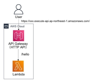 CloudFormationを使ってHTTP API（API Gateway）を構築してみる | DevelopersIO