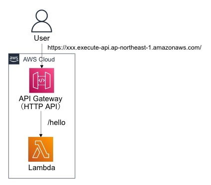 CloudFormationを使ってHTTP API（API Gateway）を構築してみる | DevelopersIO