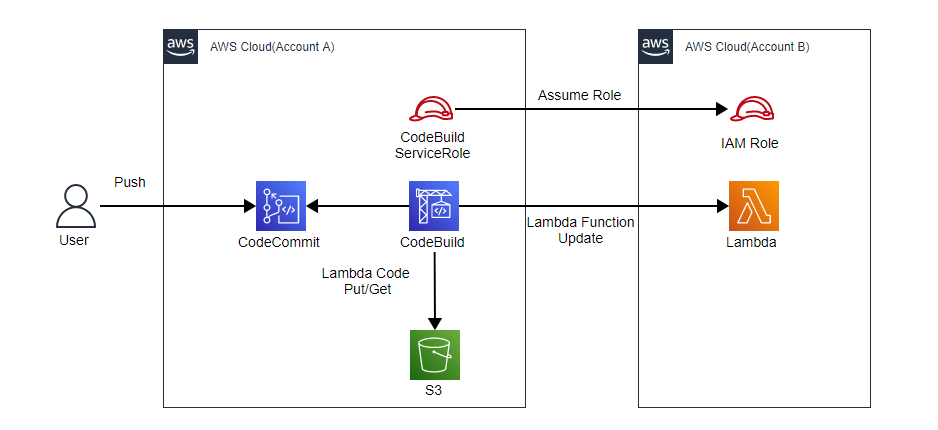 Codebuildを使用して他アカウントのlambda関数を更新してみる Developersio