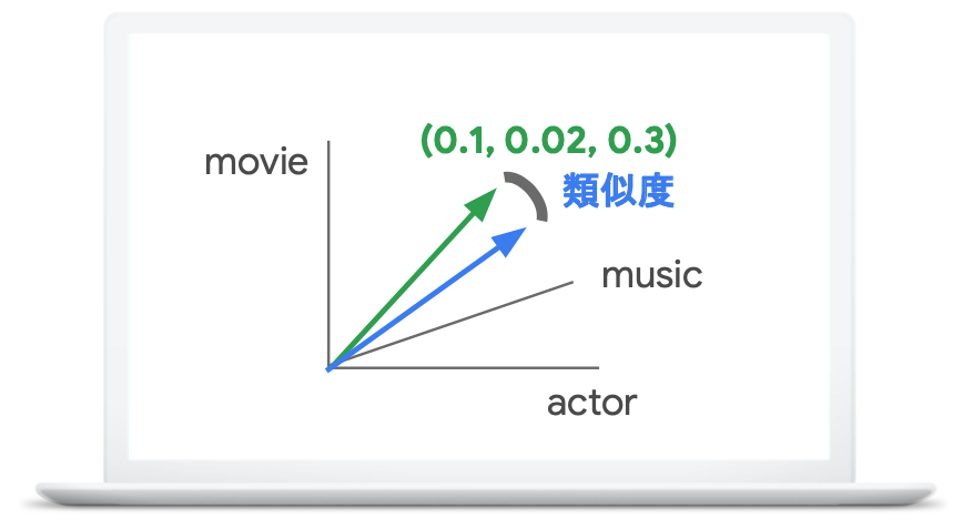 【レポート】Google を支える推薦モデル「Two-Tower」とベクトル近傍検索技術 #GoogleCloudDay | DevelopersIO