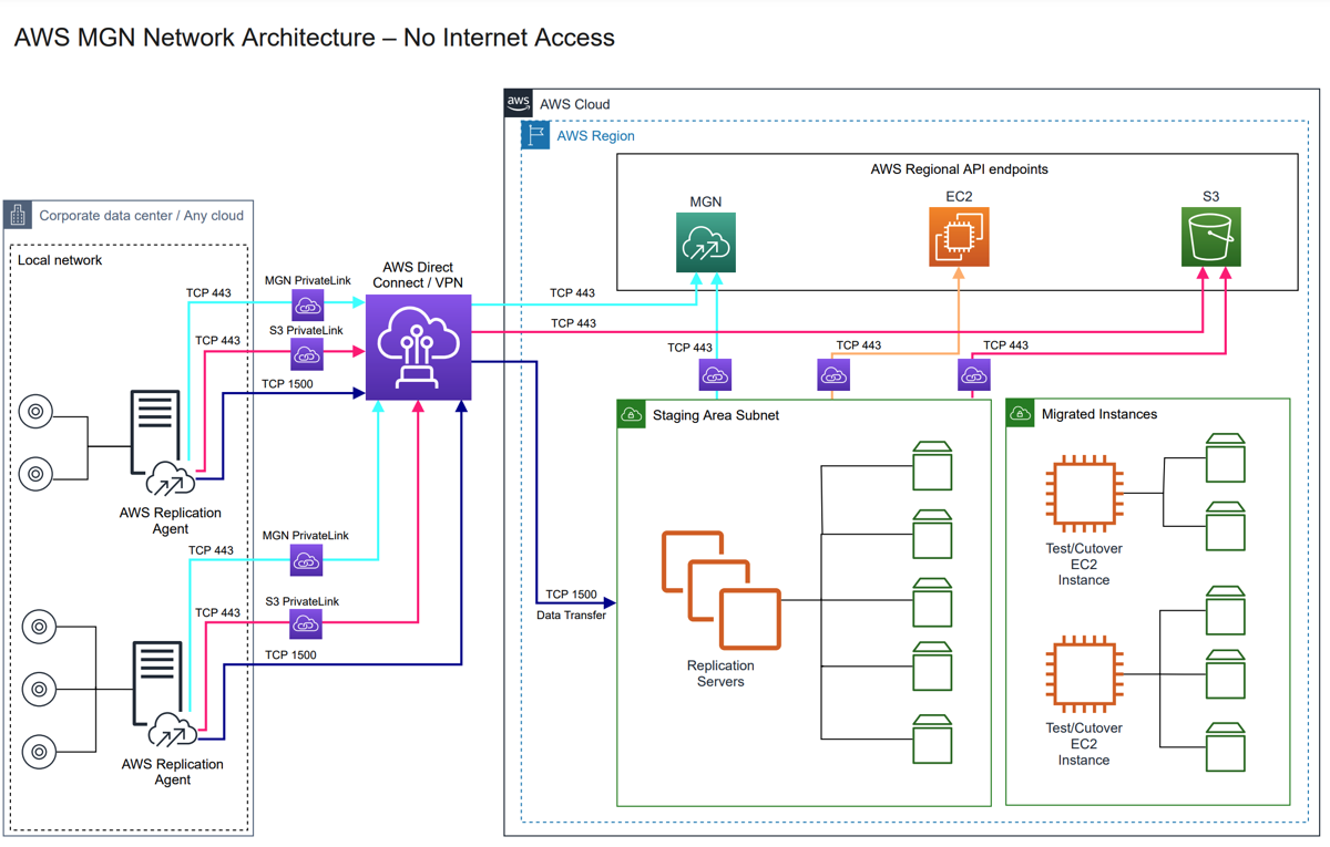 AWS Application Migration ServiceとCloudEndure Migrationの比較 | DevelopersIO