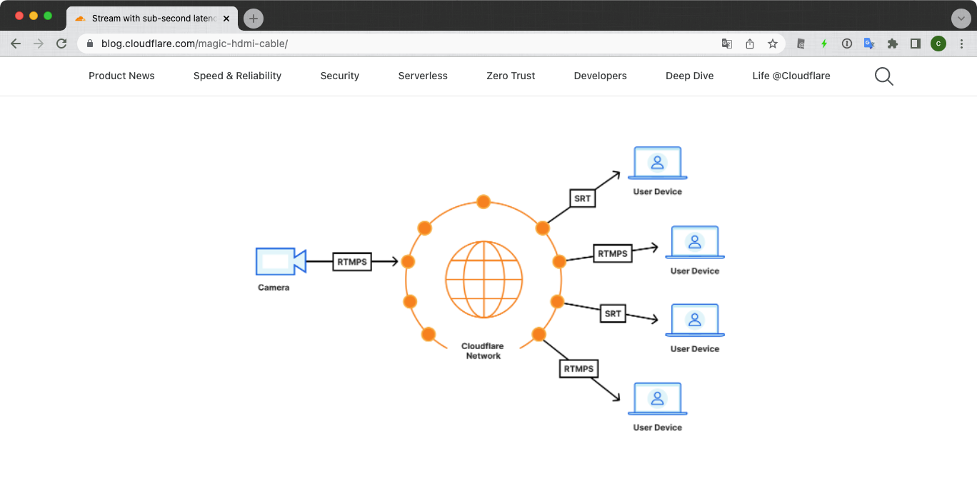 Cloudflare StreamでSRT/RTMPSを使った低遅延ライブストリーミング再生のサポートが発表されました！ | DevelopersIO