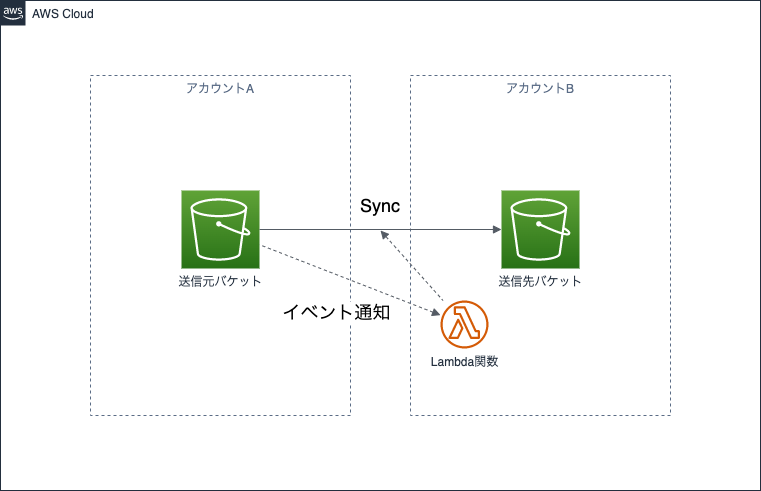 別アカウントのS3バケットのイベントに基づいて、Lambdaを起動してS3 Syncしてみた | DevelopersIO