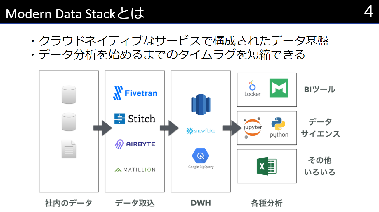 「dbt×Fivetran×SnowflakeによるModern Data Stack～データ活用までの準備を楽々に～」を開催しました #dbt #Fivetran #SnowflakeDB ...