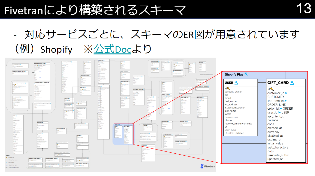 「dbt×Fivetran×SnowflakeによるModern Data Stack～データ活用までの準備を楽々に～」を開催しました #dbt #Fivetran #SnowflakeDB ...