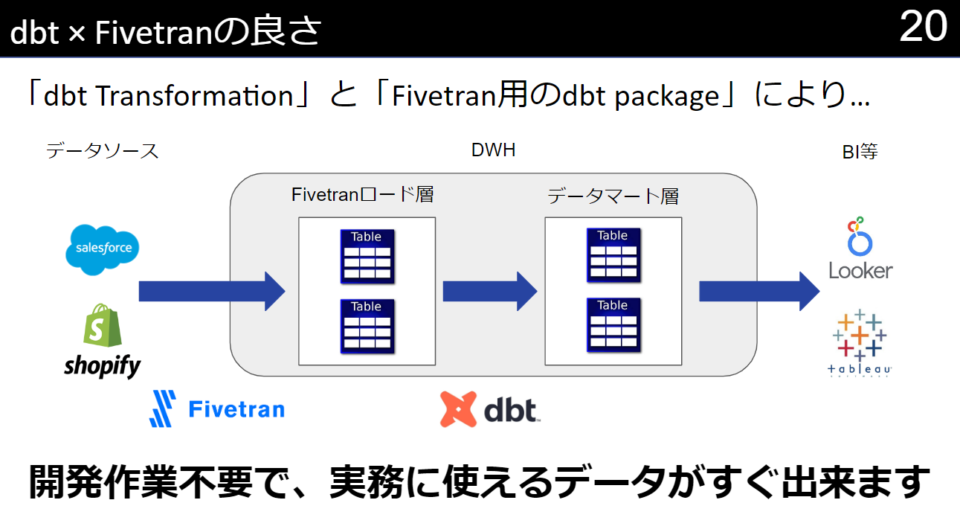 「dbt×Fivetran×SnowflakeによるModern Data Stack～データ活用までの準備を楽々に～」を開催しました #dbt #Fivetran #SnowflakeDB ...