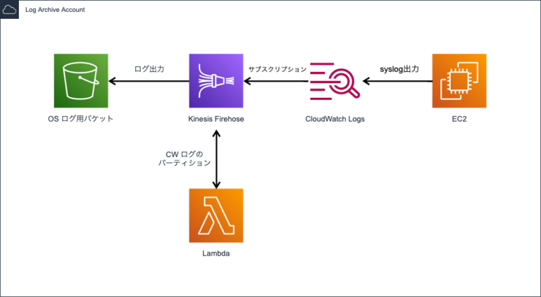 CloudWatch Logs に取り込んだ syslog を Kinesis Data Firehose + Lambda で動的パーティショニングしつつ S3 に出力してみた ...