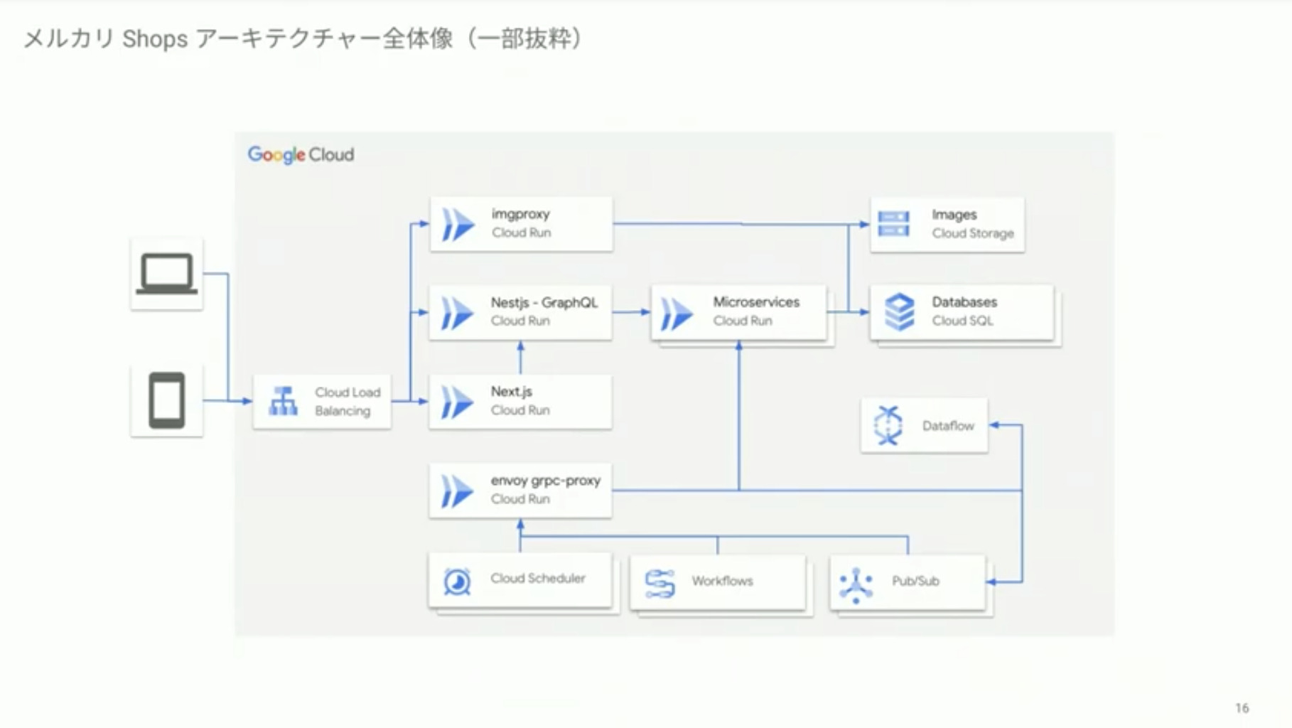 [レポート] メルカリ Shops を支える Google Cloud の技術 ＃GoogleCloudDay | DevelopersIO