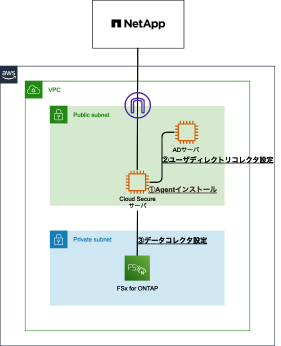 NetApp Cloud Insights – Cloud Secureを使ってみた(導入編) | DevelopersIO NetApp Cloud Insights – Cloud Secureを使ってみた(導入編) | DevelopersIO