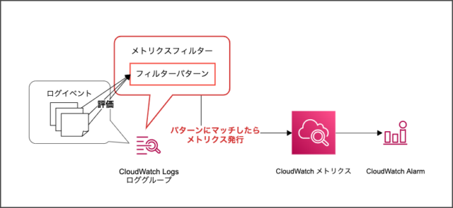 CloudWatch Logs メトリクスフィルターにより発行されたメトリクスの画面から「ログの表示」を押してフィルターパターンにマッチしたログをお手軽に検索する | DevelopersIO